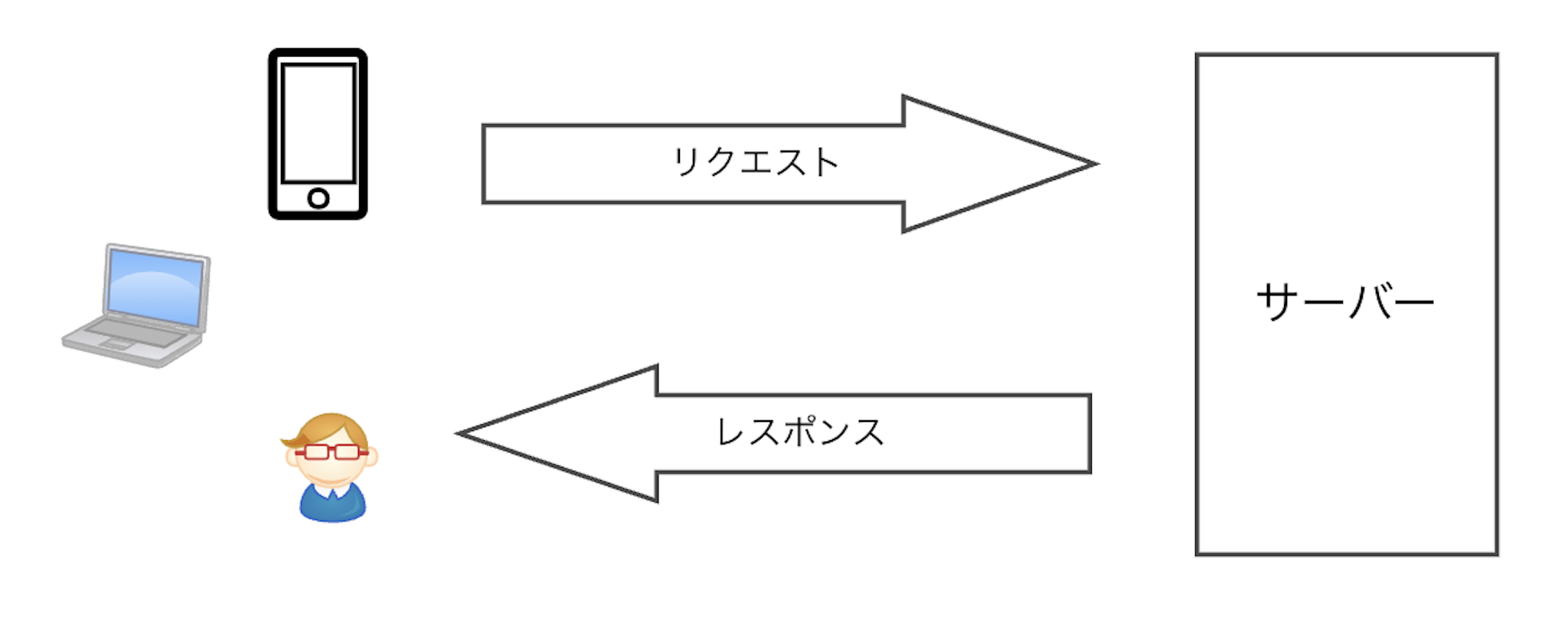 REST APIを設計する際に知っておきたい基礎知識 | ブログ | Serverless Operations